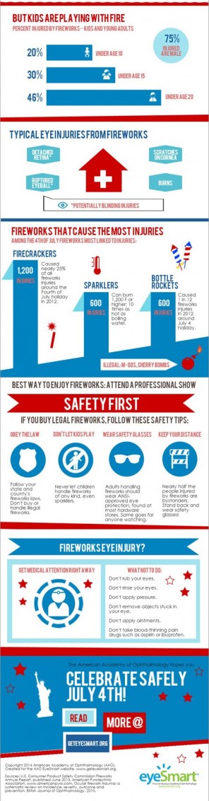 Infographic: Fireworks injuries | health enews