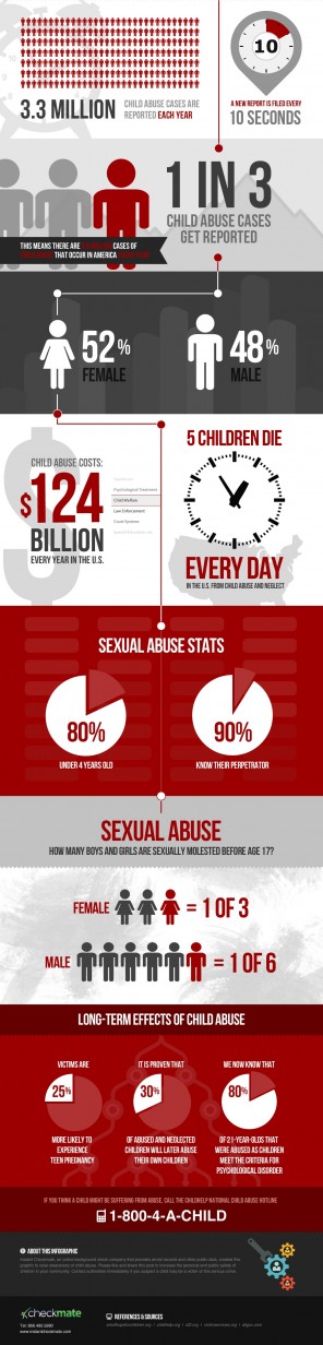 Infographic: Child abuse stats in America | health enews