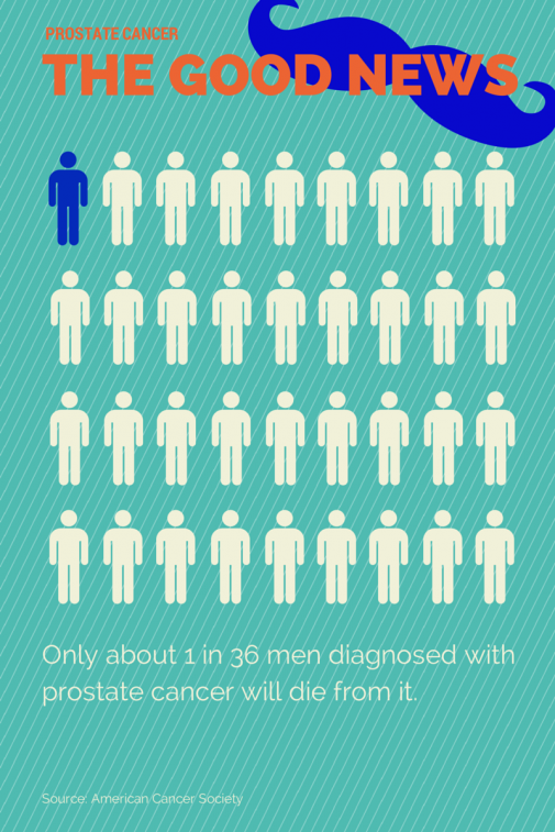 Infographic: What you need to know about prostate cancer | health enews