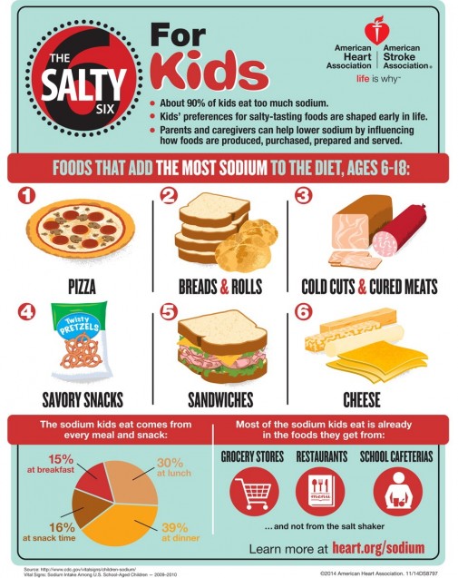 Infographic: The salty six for kids | health enews