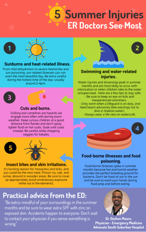 Infographic: 5 summer injuries ER doctors see most | health enews
