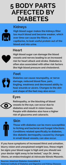 Did you know diabetes affects these 5 body parts? | health enews